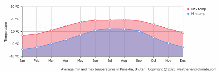 Bhutan Weather and Temperature in November - Tour Bhutan